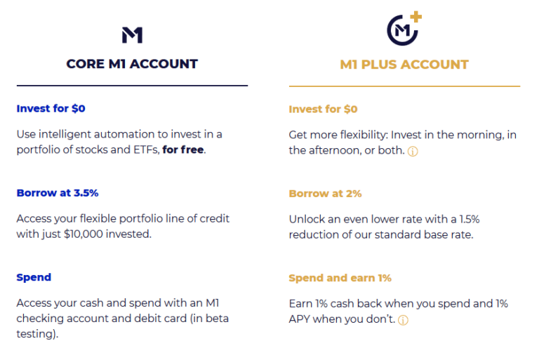 M1 Finance Review | The Best of Automated and DIY Investing